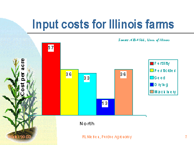 Input costs for Illinois farms